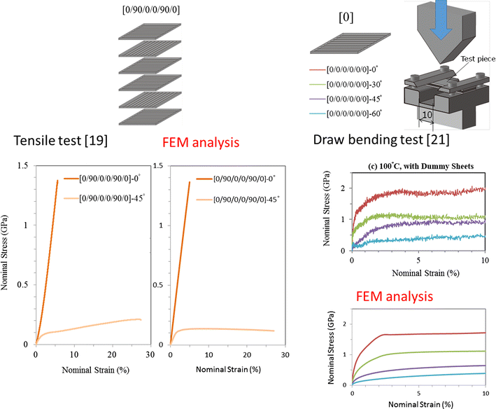 Optimum design of formable CFRP sheets by generic algorithm and FE ...