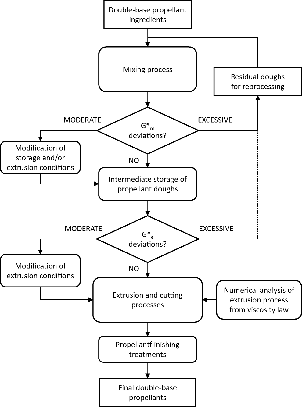 Optimization of extrusion process of double-base propellants from their ...