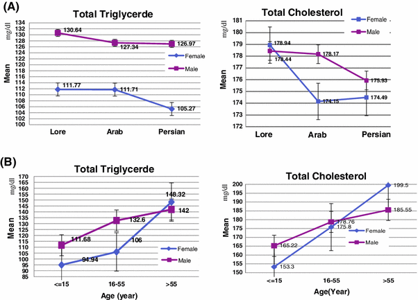 Reference Ranges for Serum Total Cholesterol, HDL-Cholesterol, LDL ...