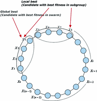 Spider Monkey Optimization algorithm for numerical optimization | SpringerLink