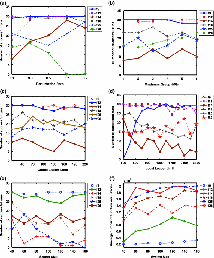 Spider Monkey Optimization algorithm for numerical optimization | SpringerLink
