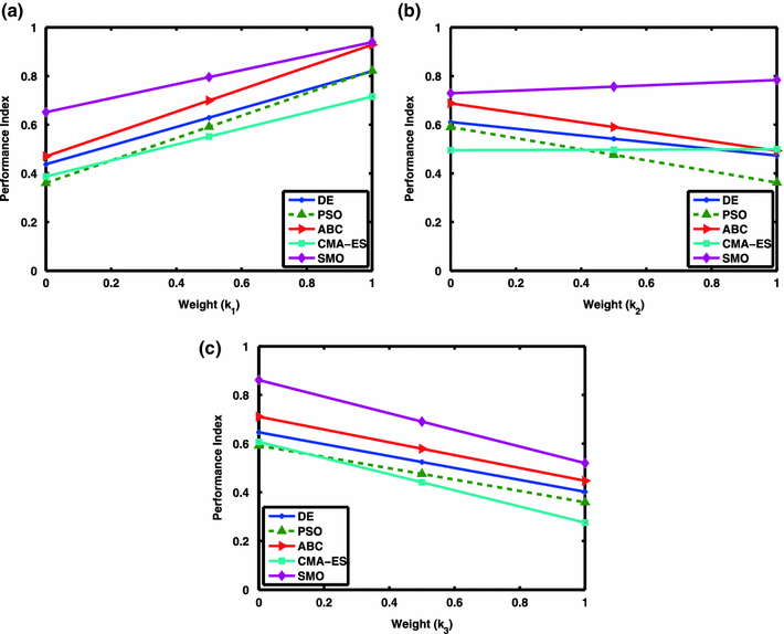 Spider Monkey Optimization algorithm for numerical optimization | SpringerLink