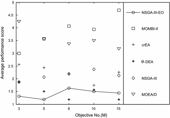 An improved NSGA-III algorithm based on elimination operator for many-objective optimization ...