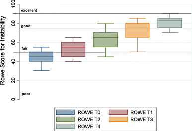 Conservative treatment of traumatic shoulder instability: a case series ...