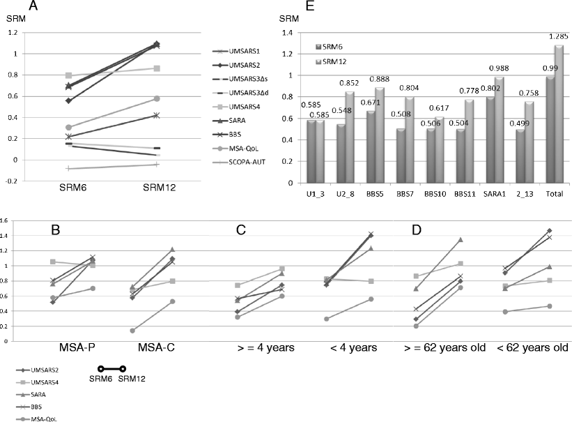 Comparison of Different Symptom Assessment Scales for Multiple System ...