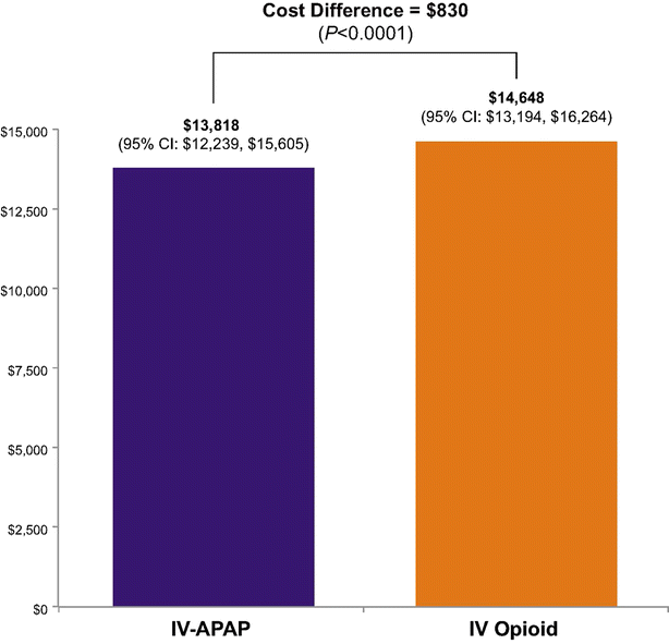 Hospitalization Costs for Patients Undergoing Orthopedic Surgery ...