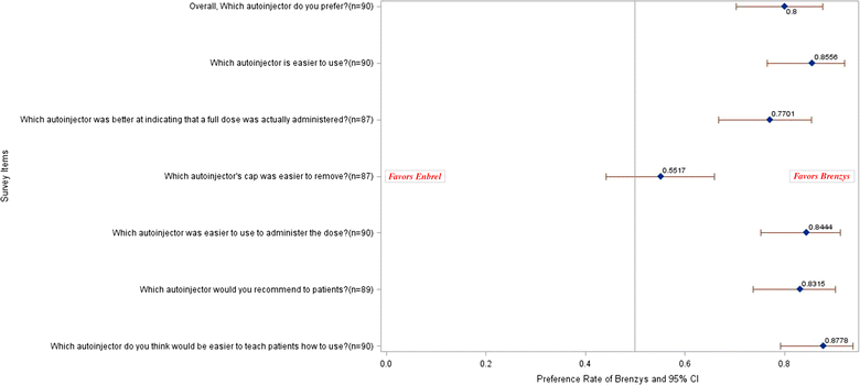 Patient and Healthcare Professionals Preference for Brenzys vs. Enbrel ...