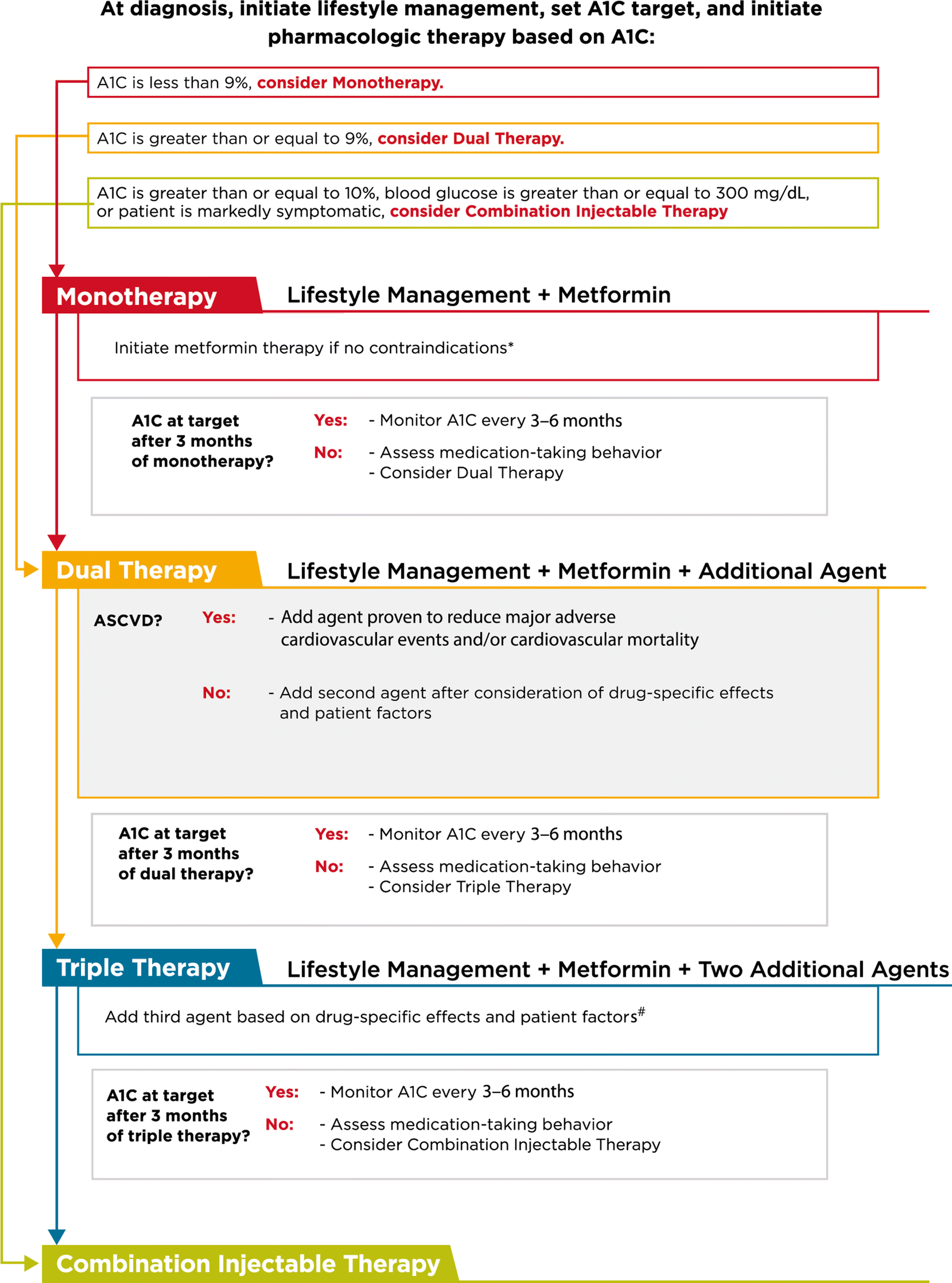 Combination Glucose-Lowering Therapy Plans in T2DM: Case-Based ...