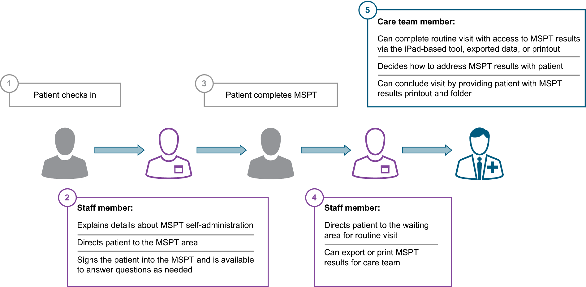 Multiple Sclerosis Performance Test: Technical Development and ...