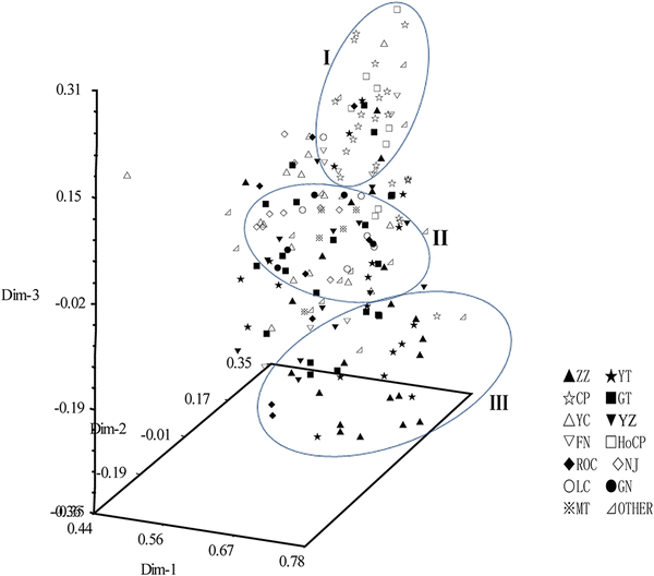 Genetic Diversity Analysis of Sugarcane Germplasm Based on Fluorescence-Labeled Simple Sequence ...
