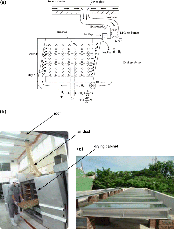 Solar Drying Technology | SpringerLink