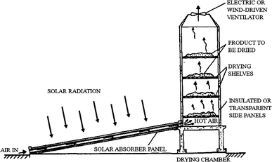 Solar Drying Technology | SpringerLink