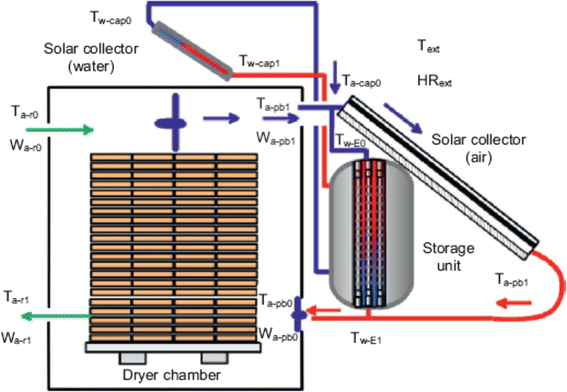 Improving Solar Dryers’ Performances Using Design and Thermal Heat ...