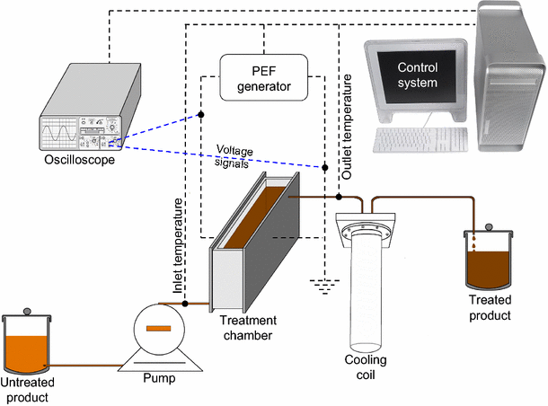 Application of Non-conventional Extraction Methods: Toward a ...