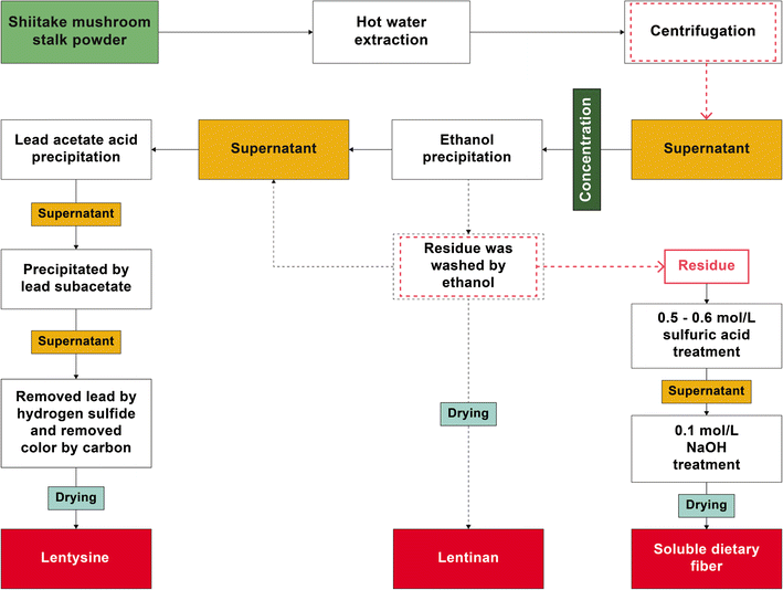 Application of Non-conventional Extraction Methods: Toward a ...
