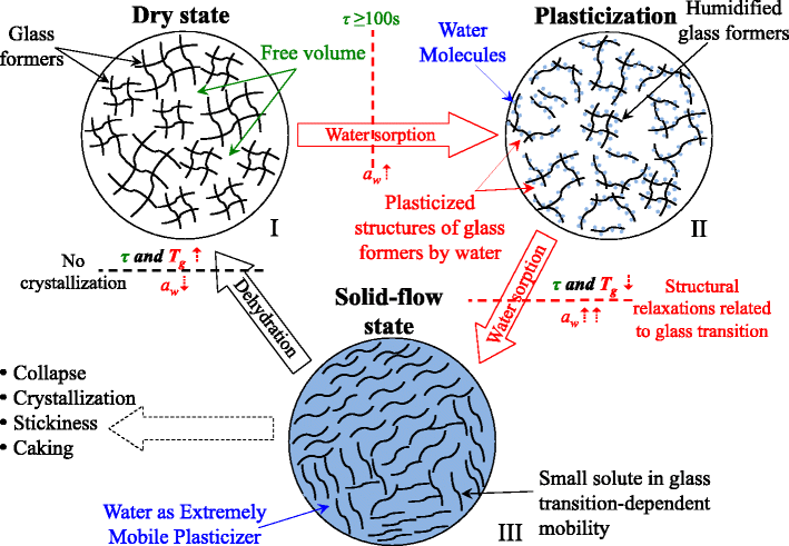 Glass Transition-Associated Structural Relaxations and Applications of ...