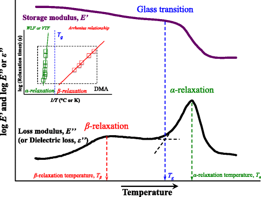 Glass Transition-Associated Structural Relaxations and Applications of ...