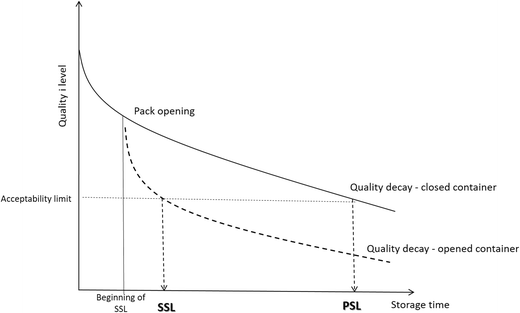Secondary Shelf Life: an Underestimated Issue | SpringerLink