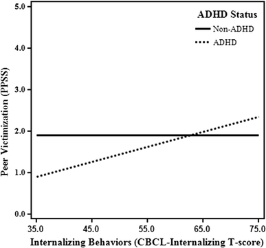 Relation between internalizing behaviors, externalizing behaviors, and ...