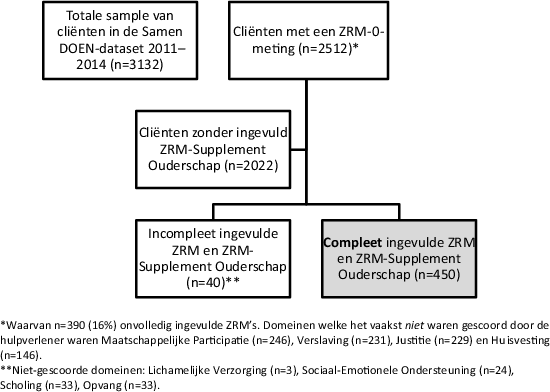 Psychometrische kenmerken van de Zelfredzaamheid-Matrix (ZRM) en het ...