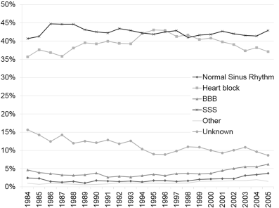 Utilisation of cardiac pacemakers over a 20-year period: Results from a ...