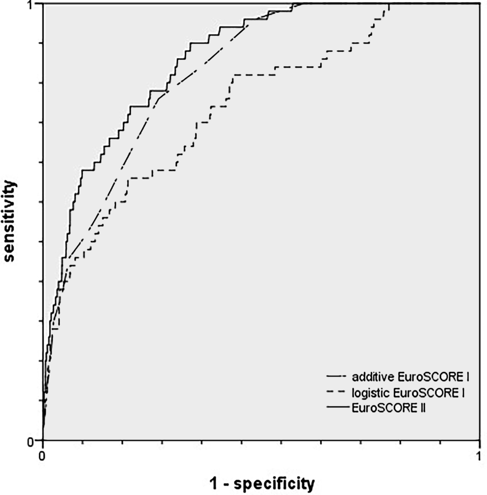 Prospective validation of the EuroSCORE II risk model in a single Dutch ...
