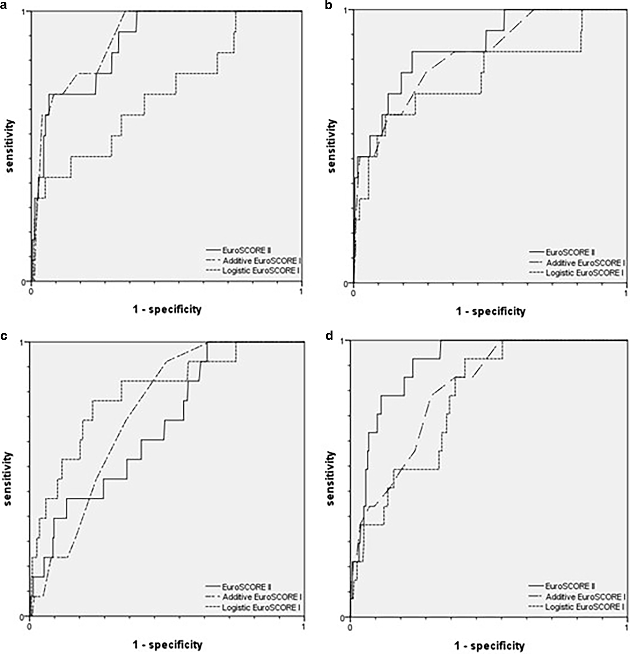 Prospective validation of the EuroSCORE II risk model in a single Dutch ...