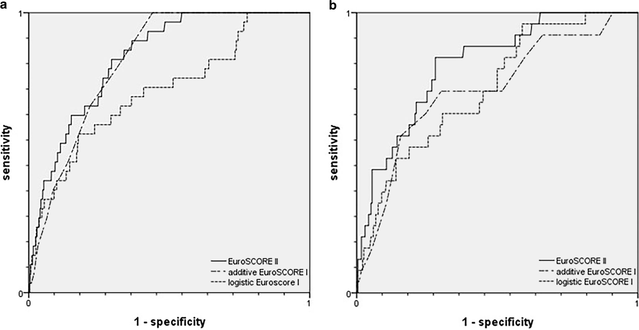 Prospective validation of the EuroSCORE II risk model in a single Dutch ...