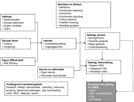 Onderzoek naar het beoordelingsgedrag van verzekeringsartsen | SpringerLink