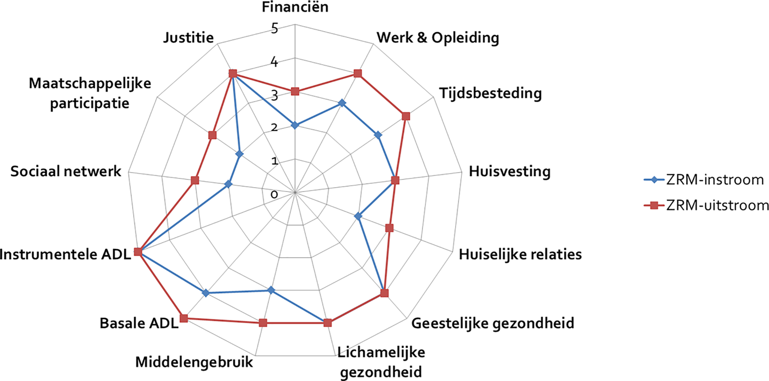 Mijn Positieve Gezondheid en de Zelfredzaamheid-Matrix | SpringerLink