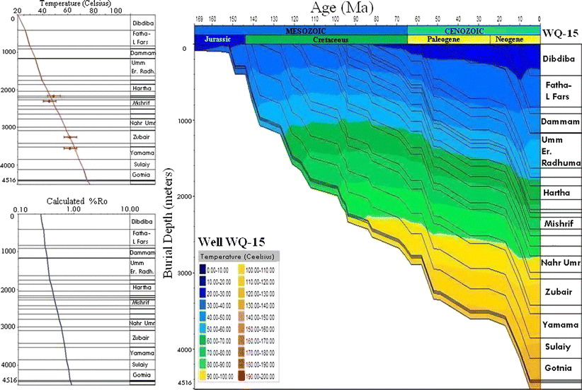 1D PetroMod software modeling of the Basrah oil fields, Southern Iraq ...