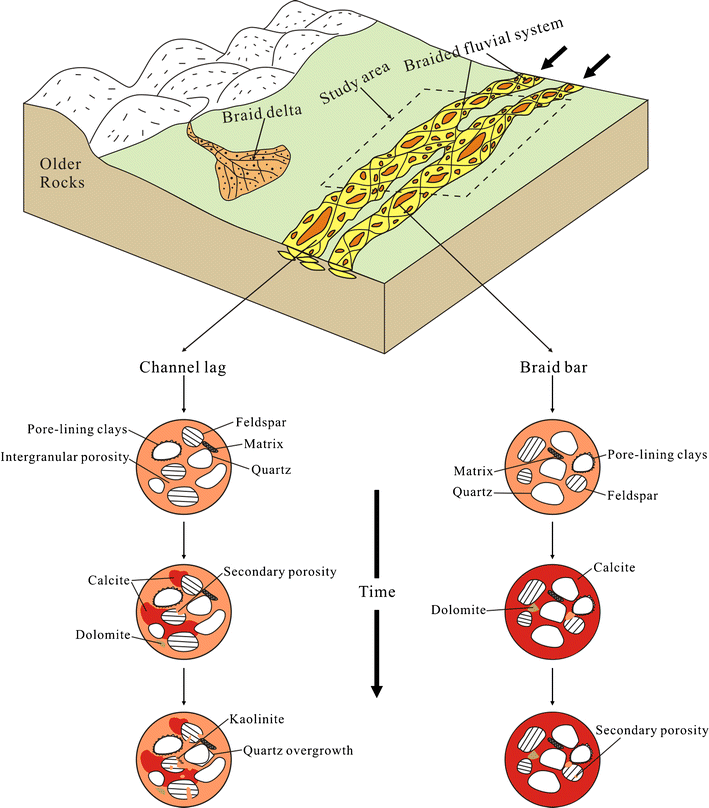 Diagenesis of braided fluvial sandstones and its implications for ...