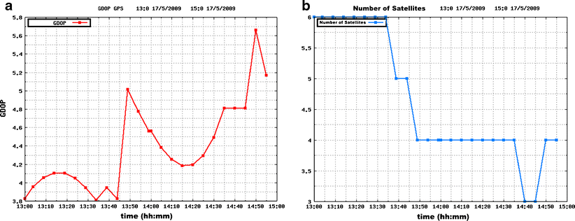 SKYPLOT_DEM: a tool for GNSS planning and simulations | SpringerLink