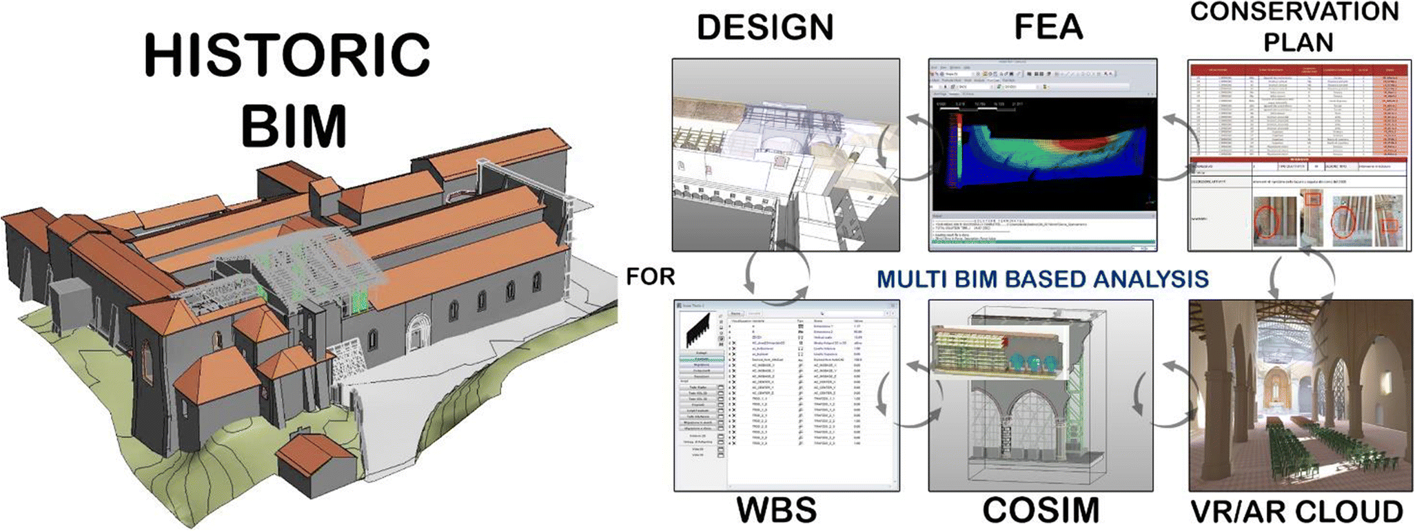 Generative HBIM modelling to embody complexity (LOD, LOG, LOA, LOI ...