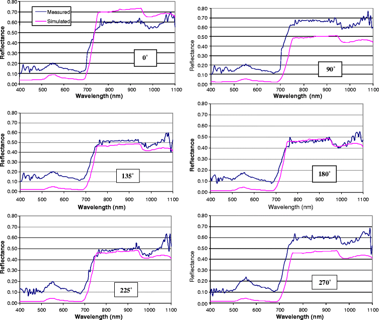 Inversion of PROSAIL Model for Retrieval of Plant Biophysical ...