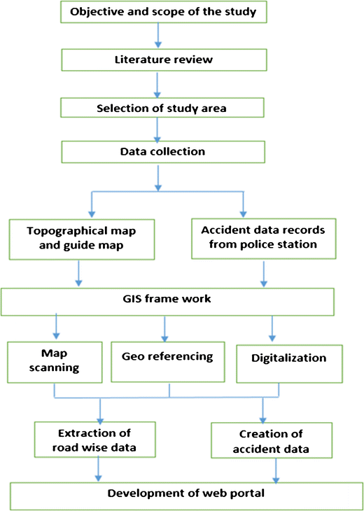 Development of Web Based Road Accident Data Management System in GIS ...