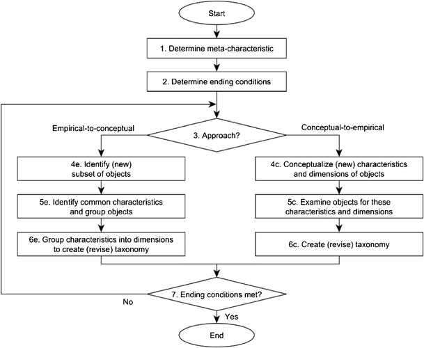 Understanding FinTech start-ups – a taxonomy of consumer-oriented service offerings | SpringerLink