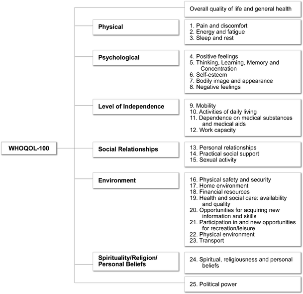 Development and Psychometric Properties of the World Health ...
