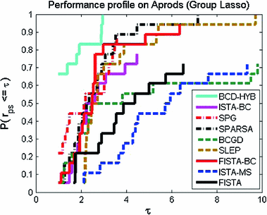 Efficient block-coordinate descent algorithms for the Group Lasso | SpringerLink