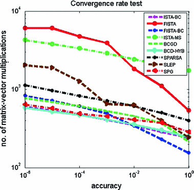 Efficient block-coordinate descent algorithms for the Group Lasso | SpringerLink