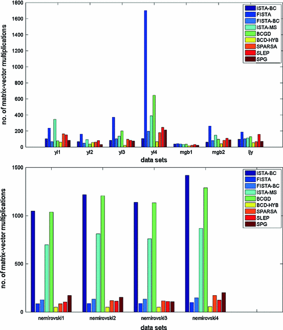 Efficient block-coordinate descent algorithms for the Group Lasso | SpringerLink