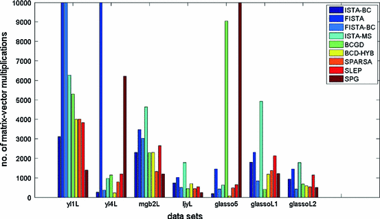 Efficient block-coordinate descent algorithms for the Group Lasso | SpringerLink