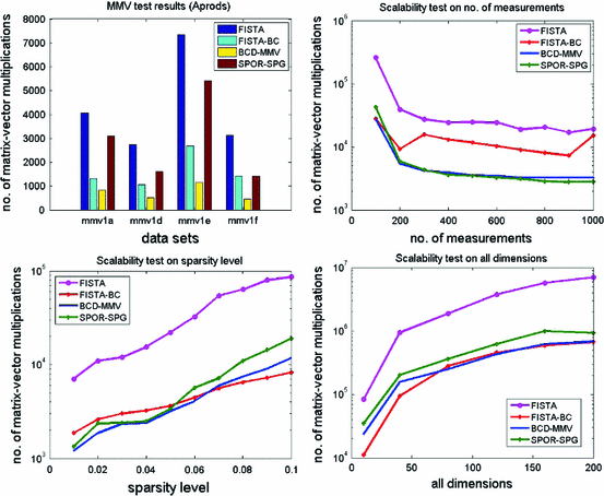 Efficient block-coordinate descent algorithms for the Group Lasso | SpringerLink