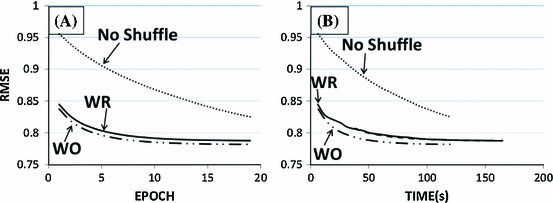 Parallel stochastic gradient algorithms for large-scale matrix completion | SpringerLink
