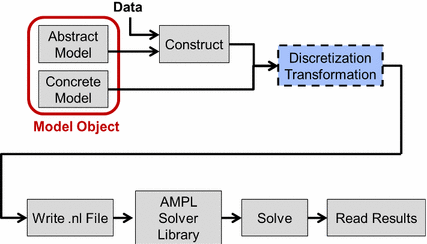 pyomo.dae: a modeling and automatic discretization framework for ...