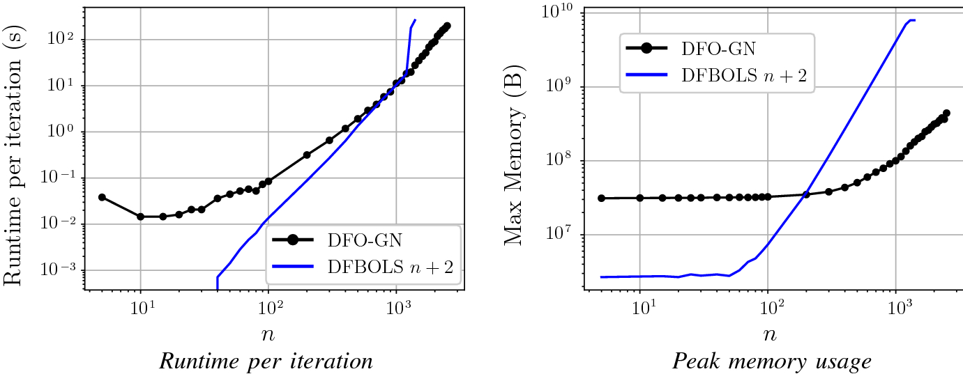 A derivative-free Gauss–Newton method | SpringerLink