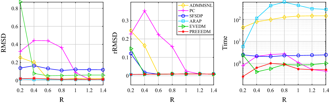 Robust Euclidean embedding via EDM optimization | SpringerLink