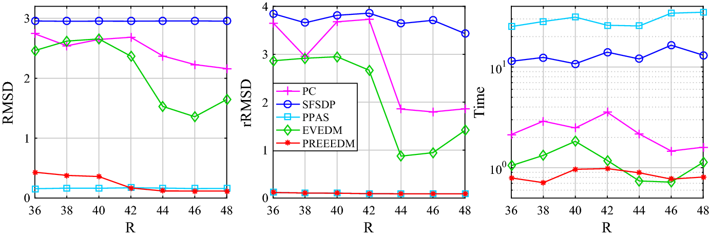 Robust Euclidean embedding via EDM optimization | SpringerLink