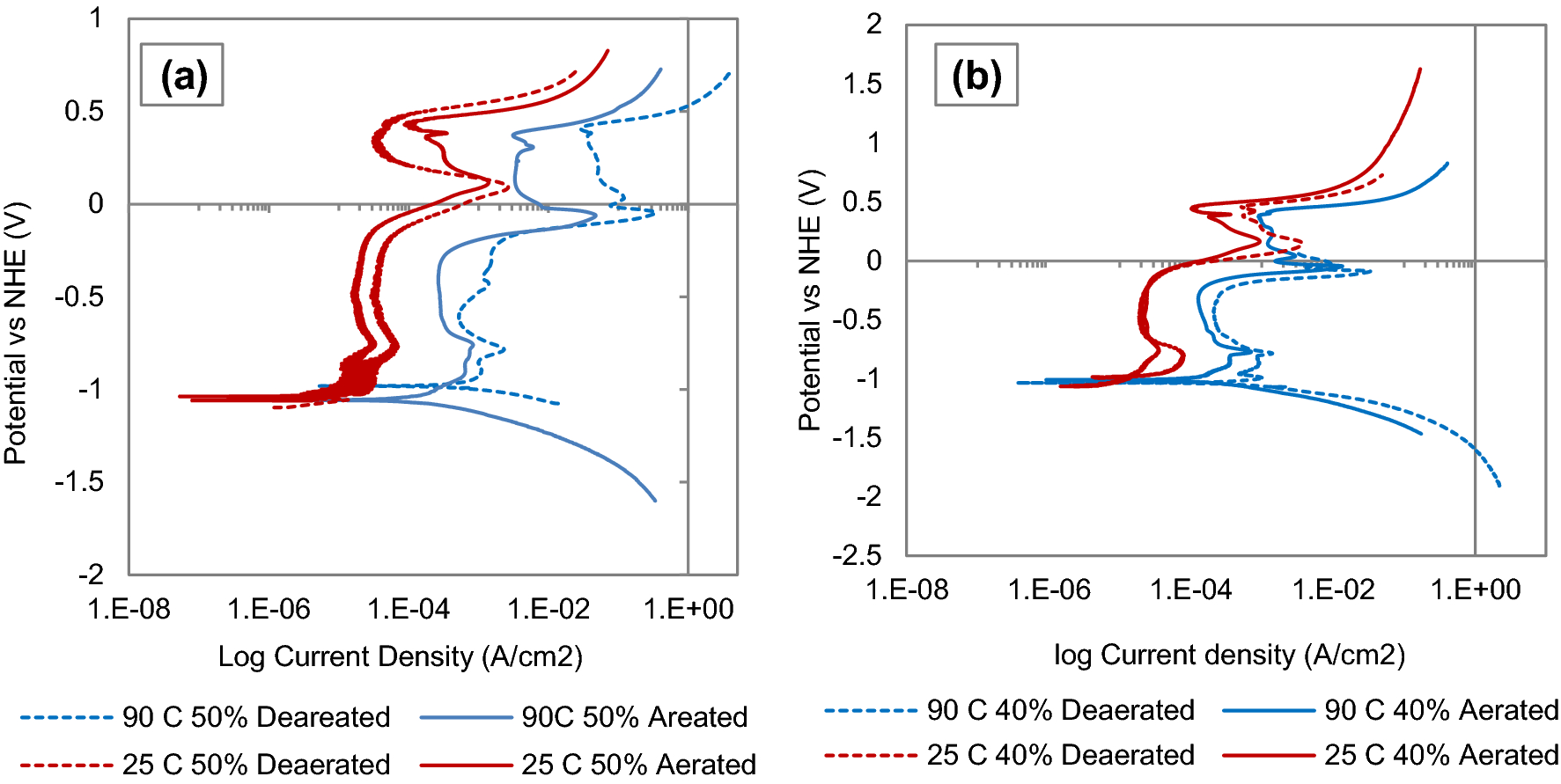 Corrosion Behaviour Of Type 316l Stainless Steel In Hot Caustic Aqueous
