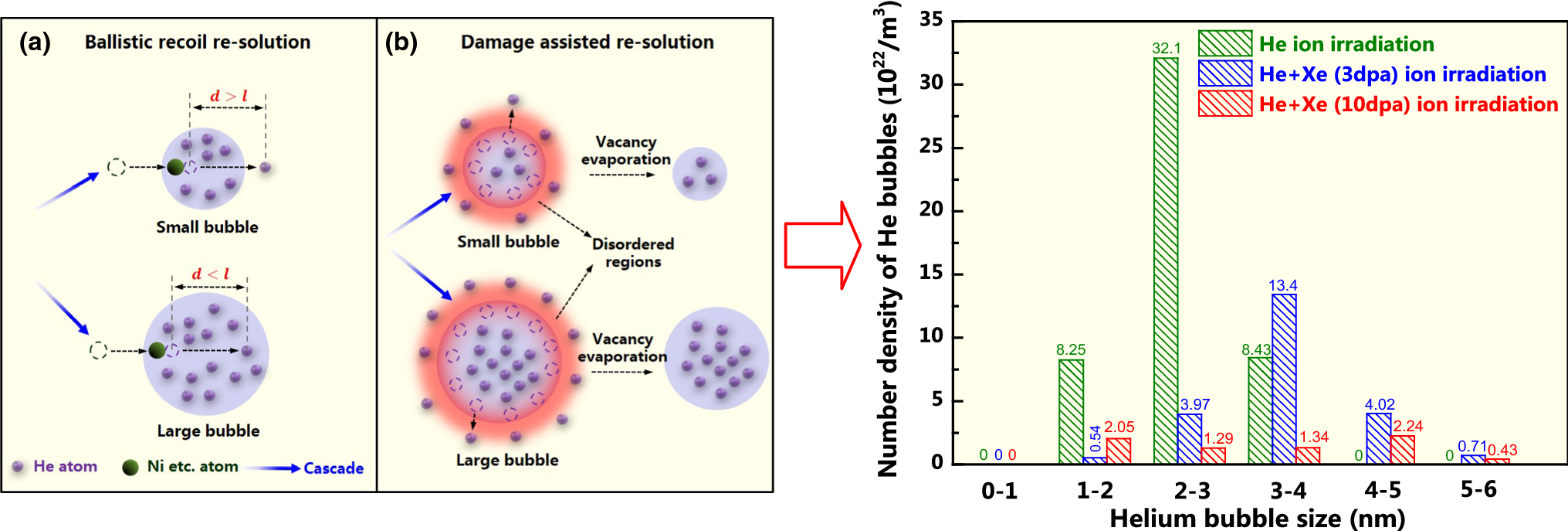 Ion Irradiation Enhanced Helium Atoms Re-Solution and the Related ...